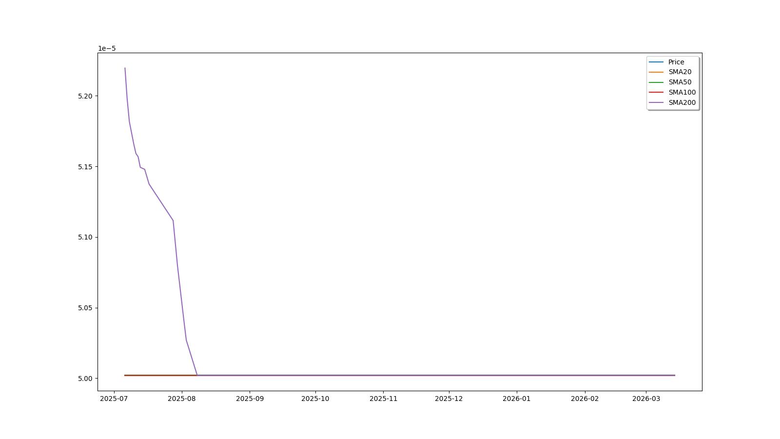 Blue Kirby Simple Moving Averages