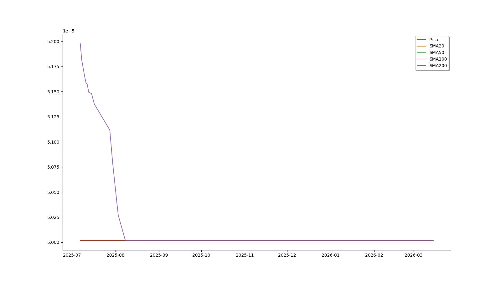 Blue Kirby Simple Moving Averages