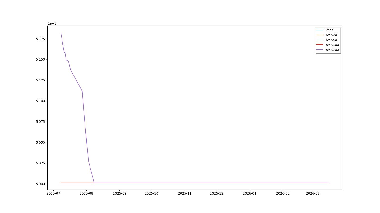 Blue Kirby Simple Moving Averages