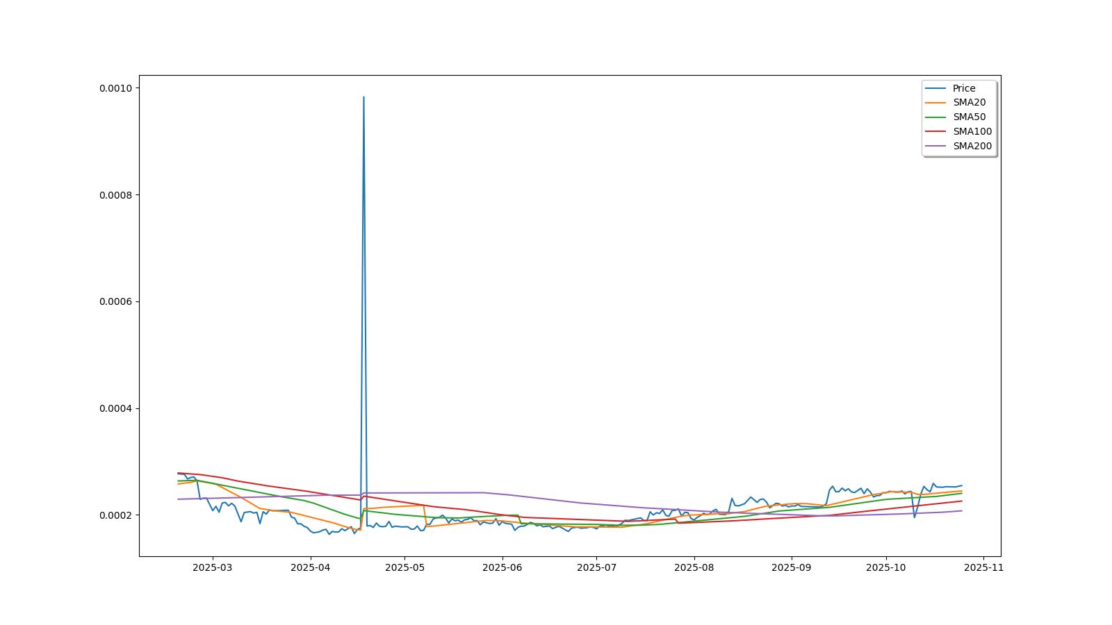 Bluecoin Simple Moving Averages