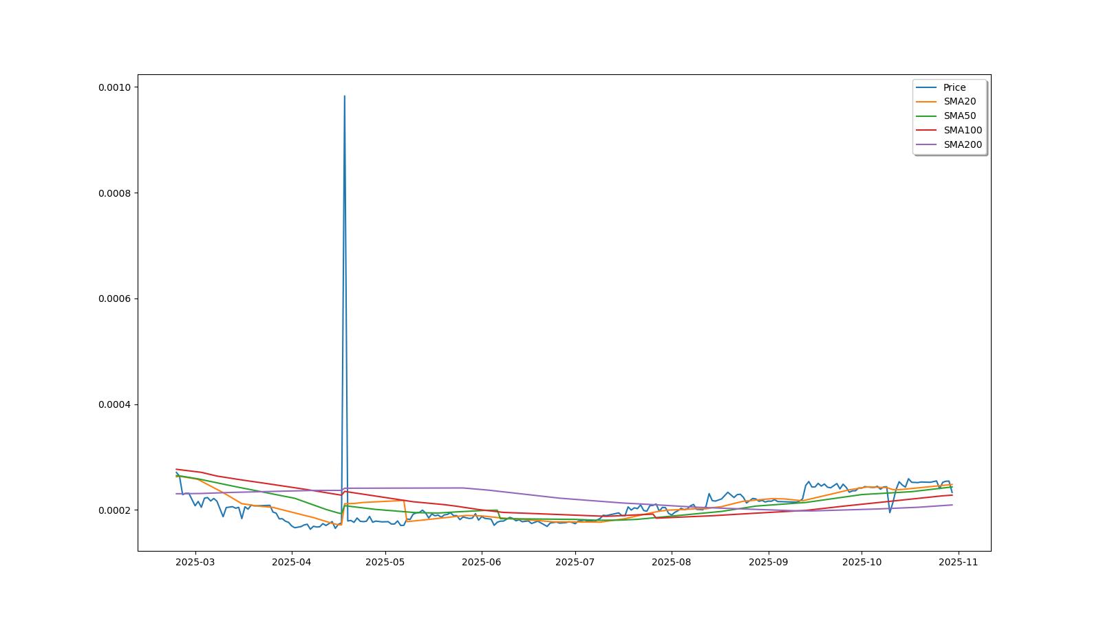 Bluecoin Simple Moving Averages