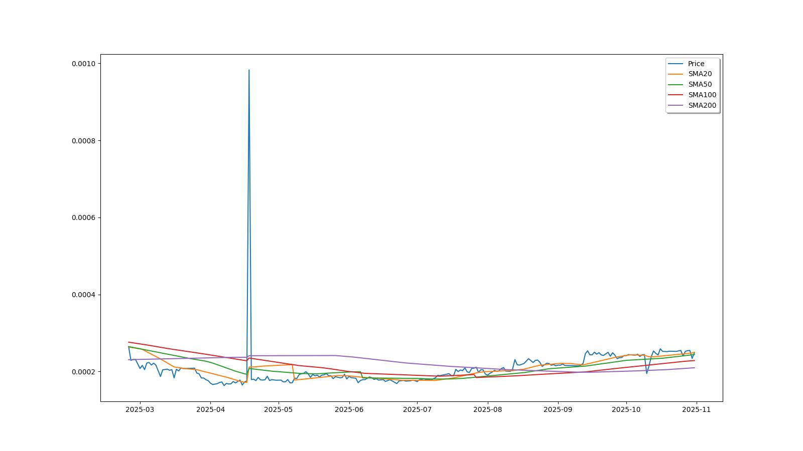 Bluecoin Simple Moving Averages