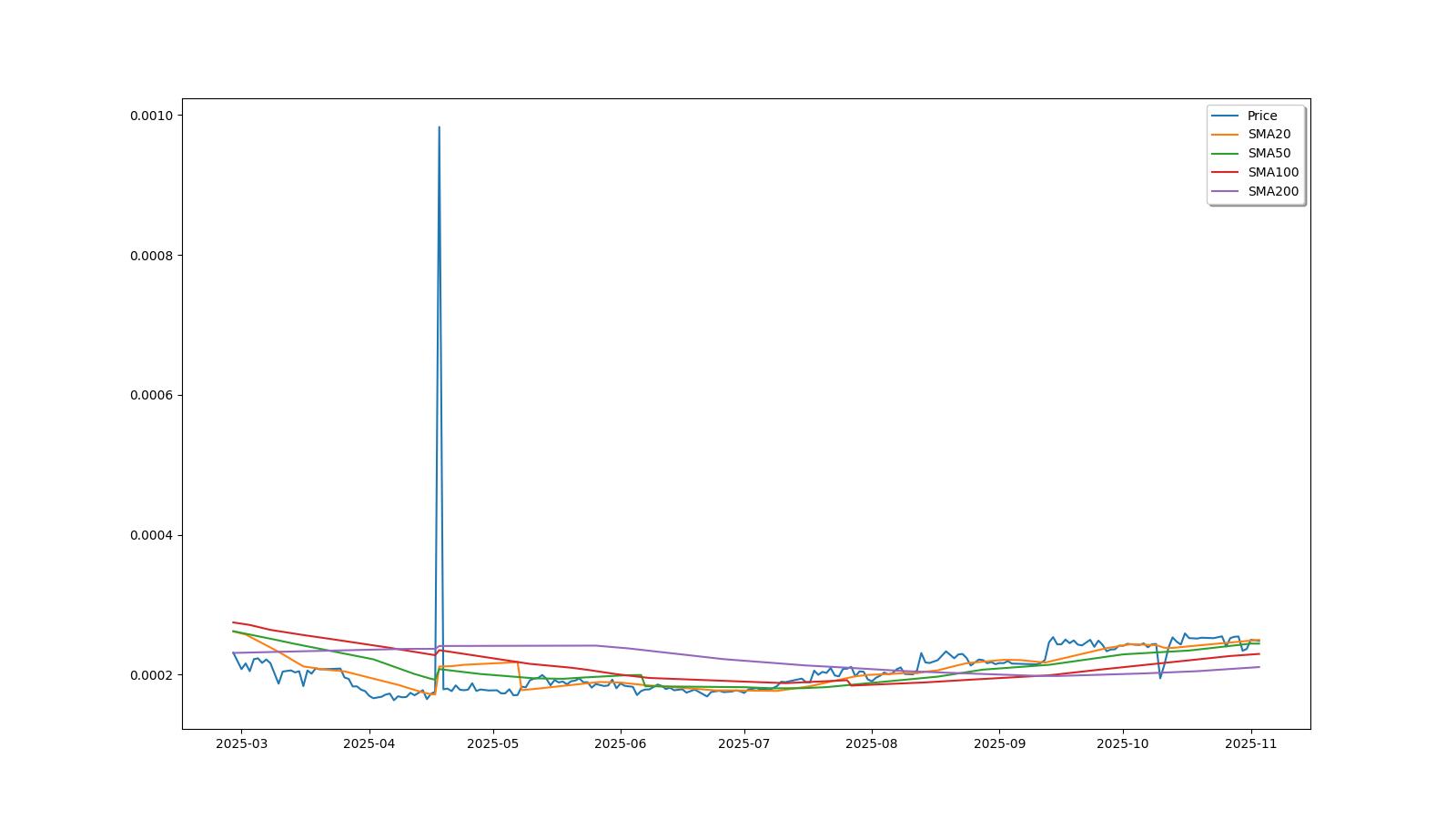 Bluecoin Simple Moving Averages