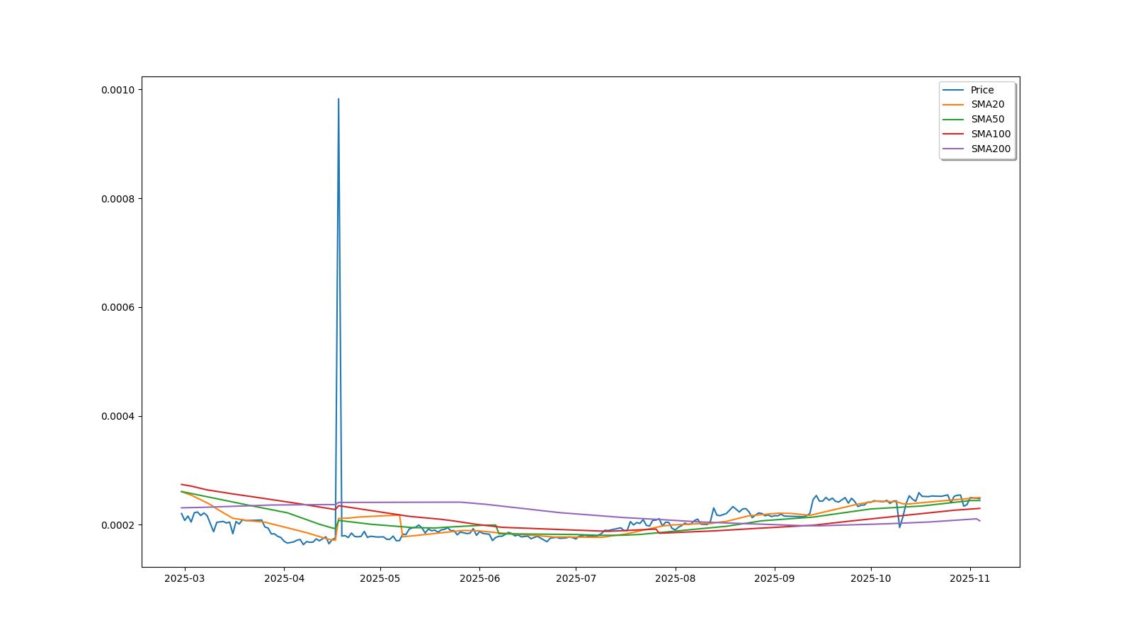Bluecoin Simple Moving Averages