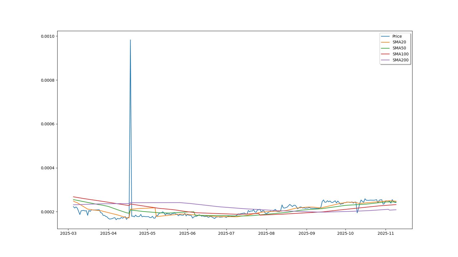 Bluecoin Simple Moving Averages