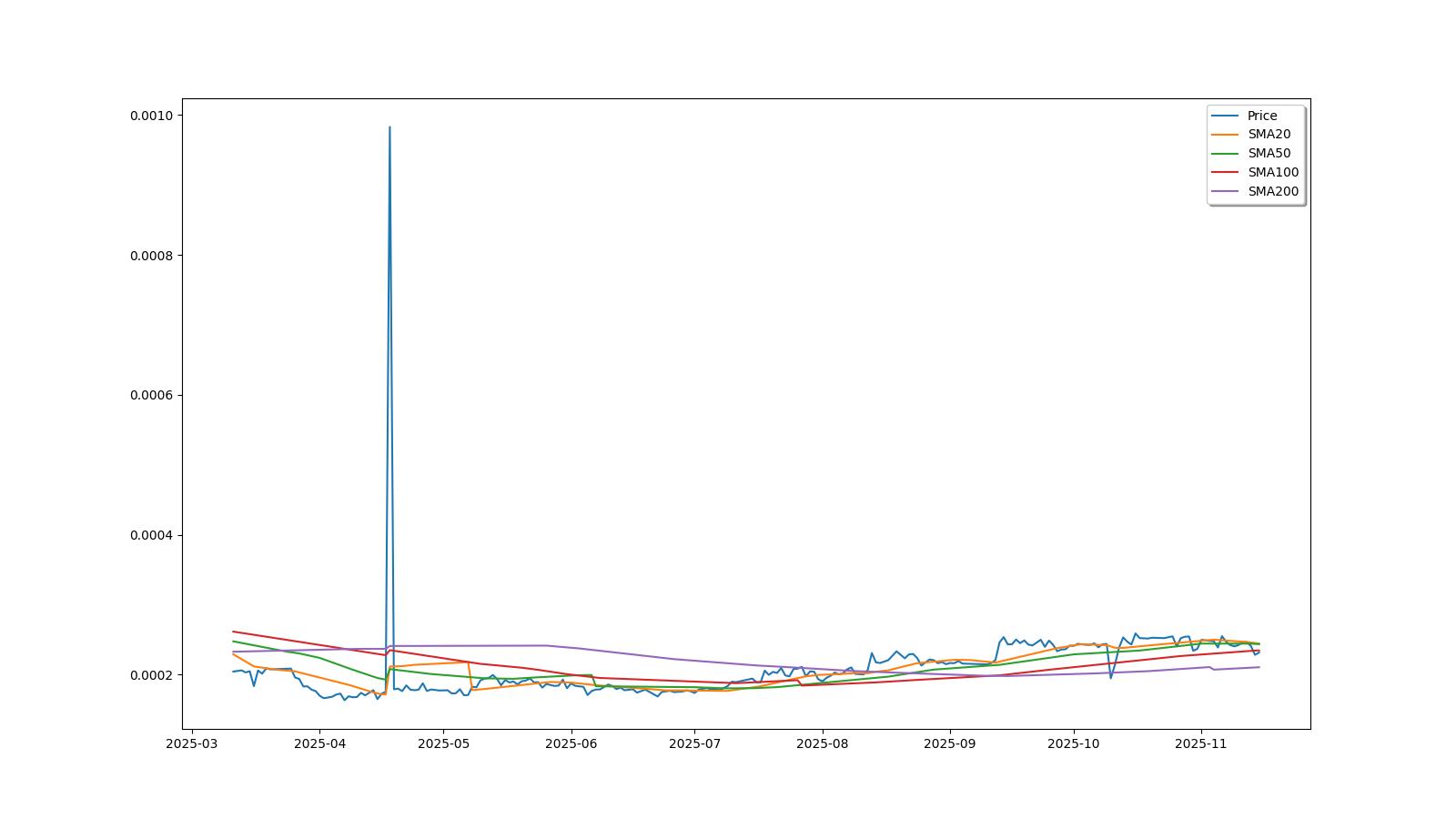 Bluecoin Simple Moving Averages