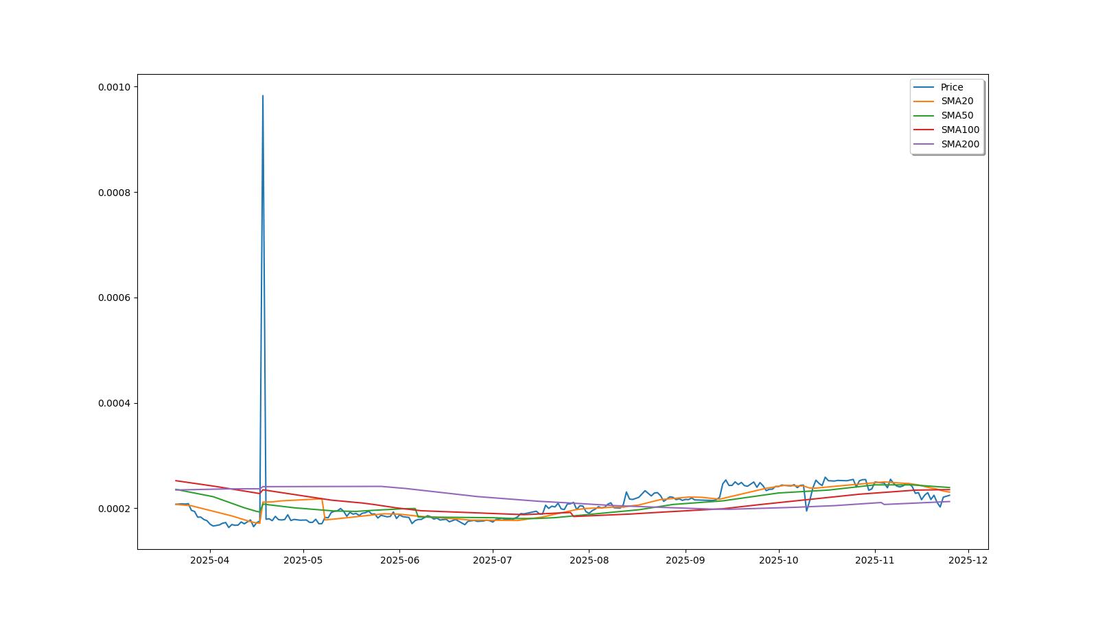 Bluecoin Simple Moving Averages