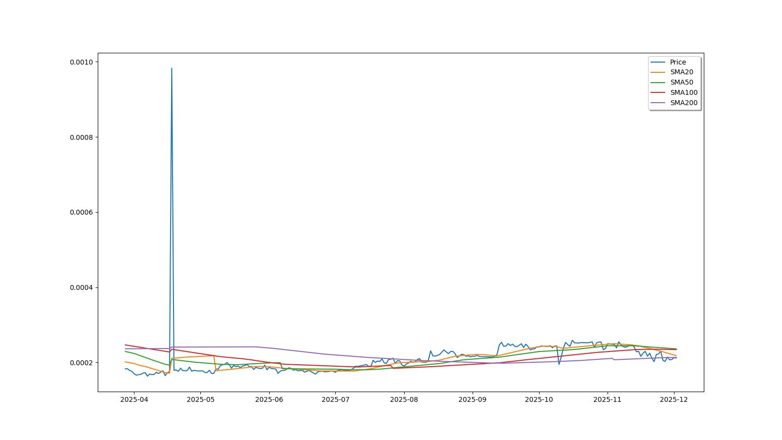 Bluecoin Simple Moving Averages