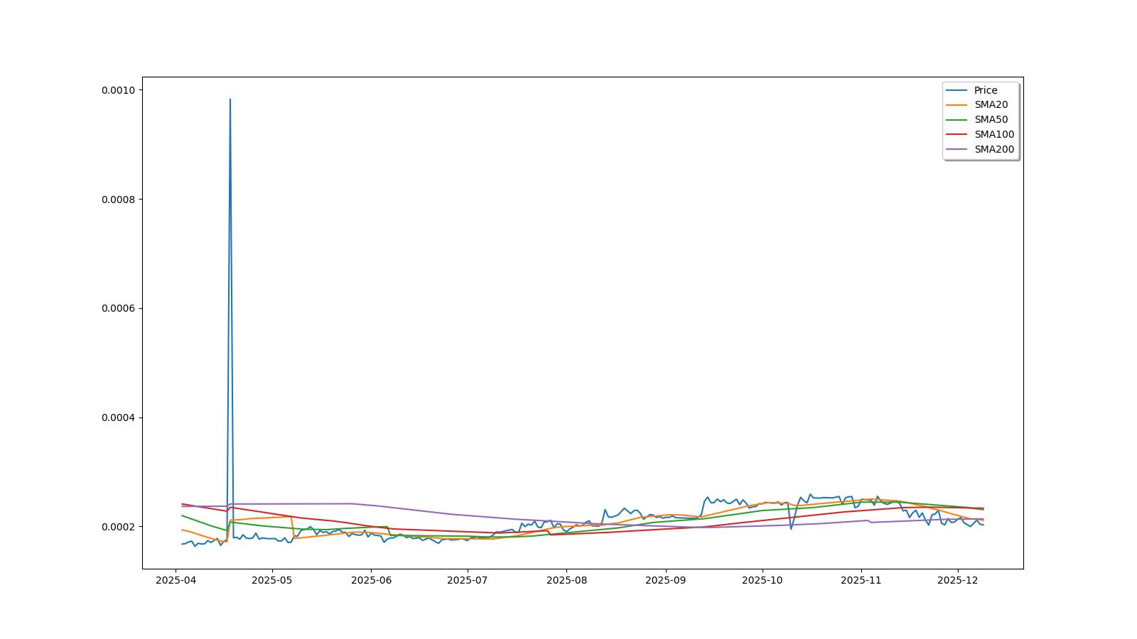 Bluecoin Simple Moving Averages