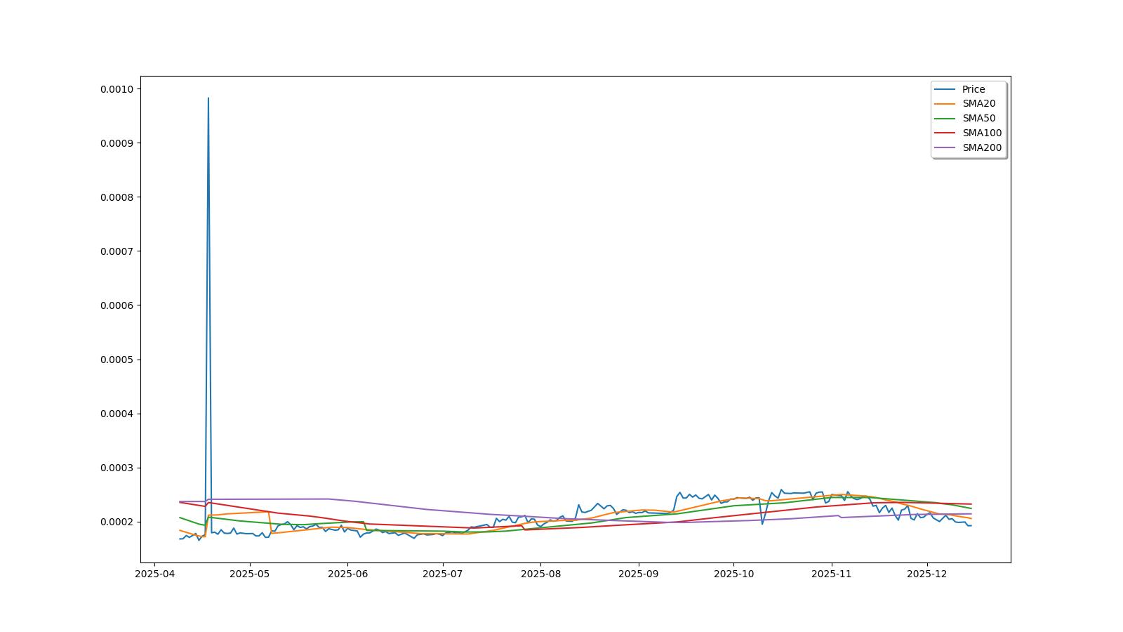 BlueCoin Simple Moving Averages