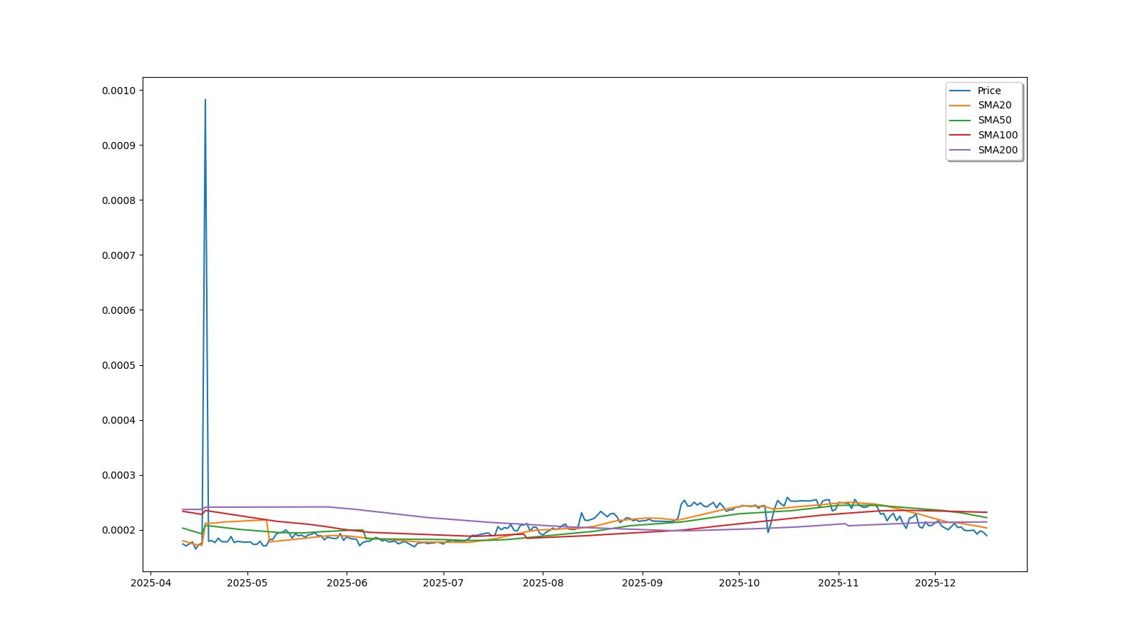 Bluecoin Simple Moving Averages