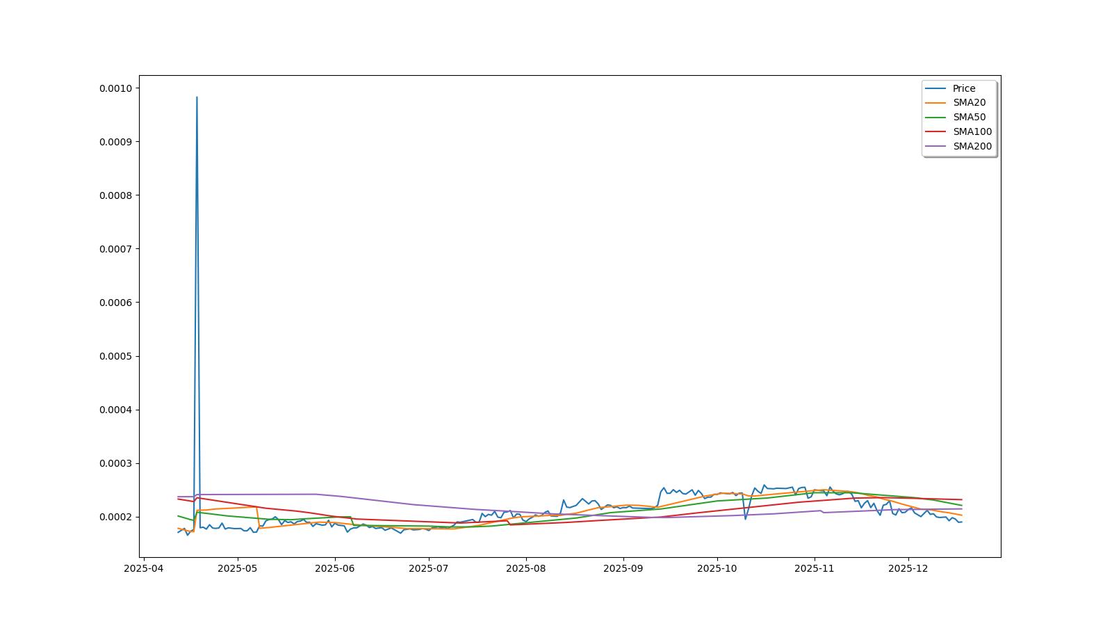 Bluecoin Simple Moving Averages