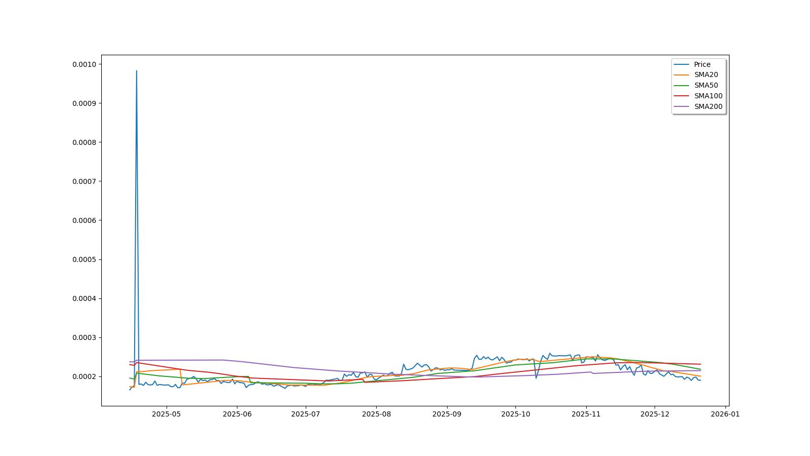 Bluecoin Simple Moving Averages