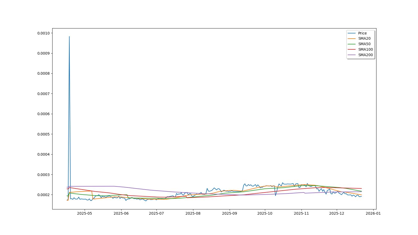 Bluecoin Simple Moving Averages