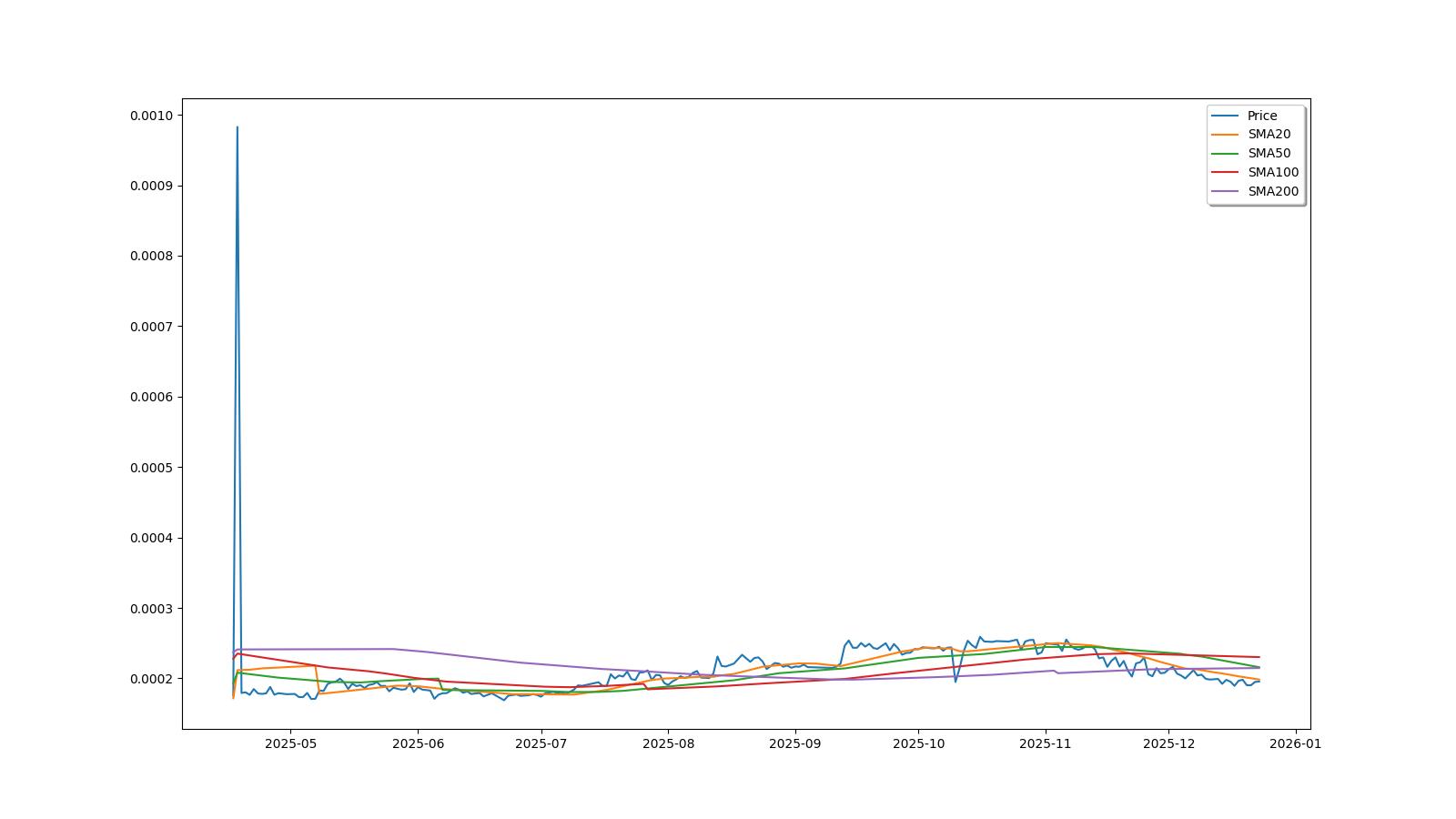 Bluecoin Simple Moving Averages