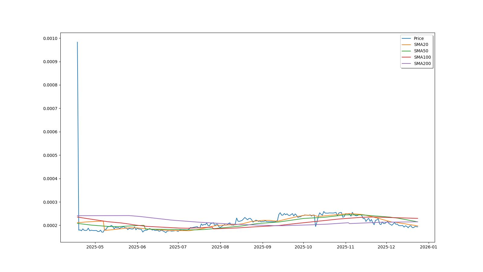 Bluecoin Simple Moving Averages