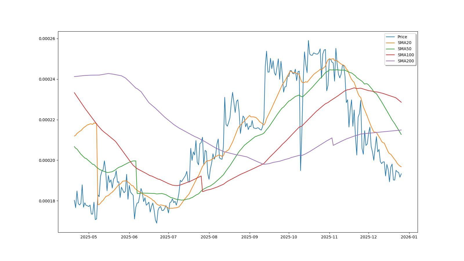 Bluecoin Simple Moving Averages