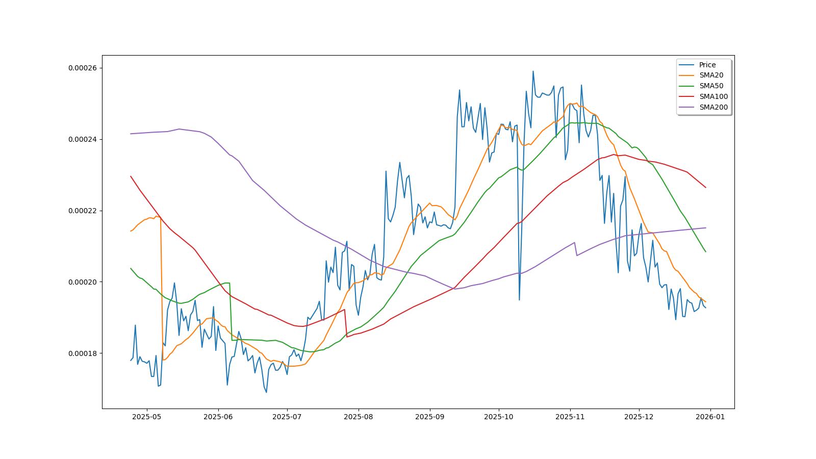 Bluecoin Simple Moving Averages