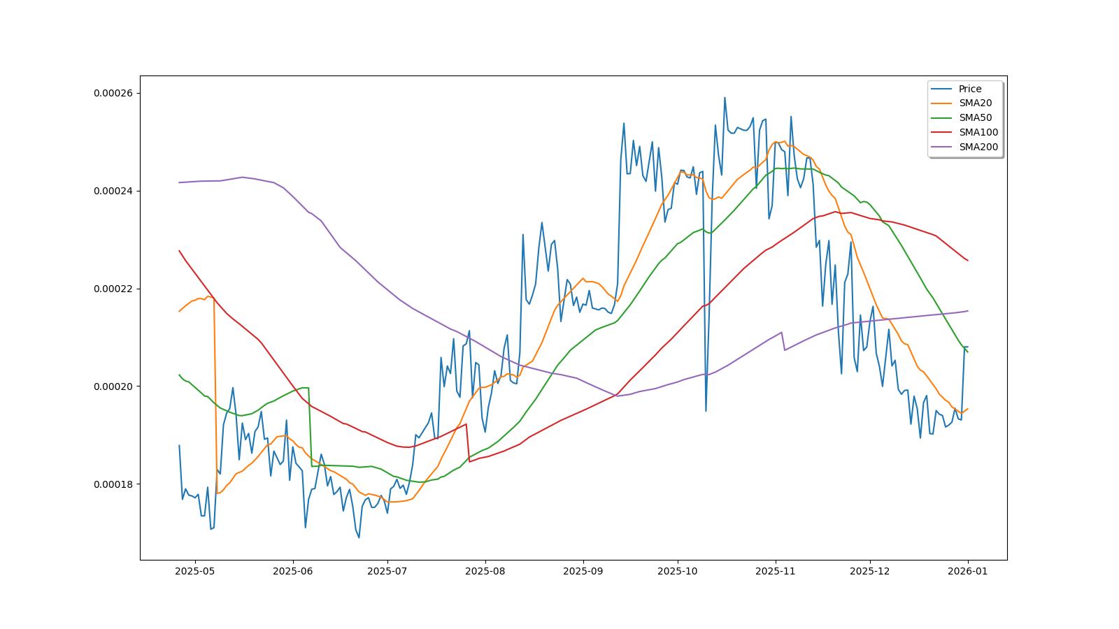 Bluecoin Simple Moving Averages