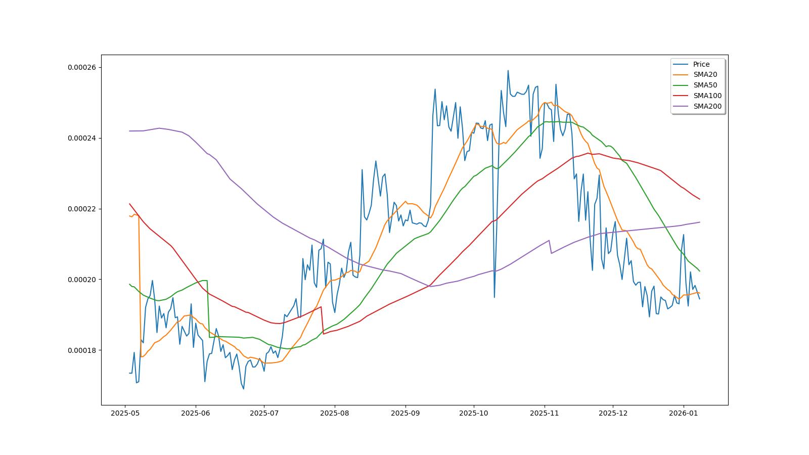Bluecoin Simple Moving Averages