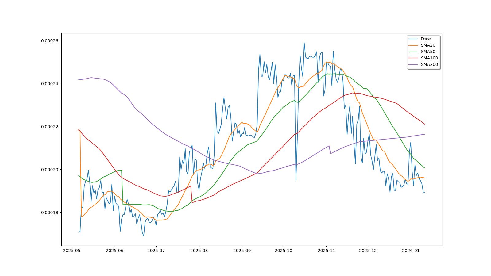 Bluecoin Simple Moving Averages