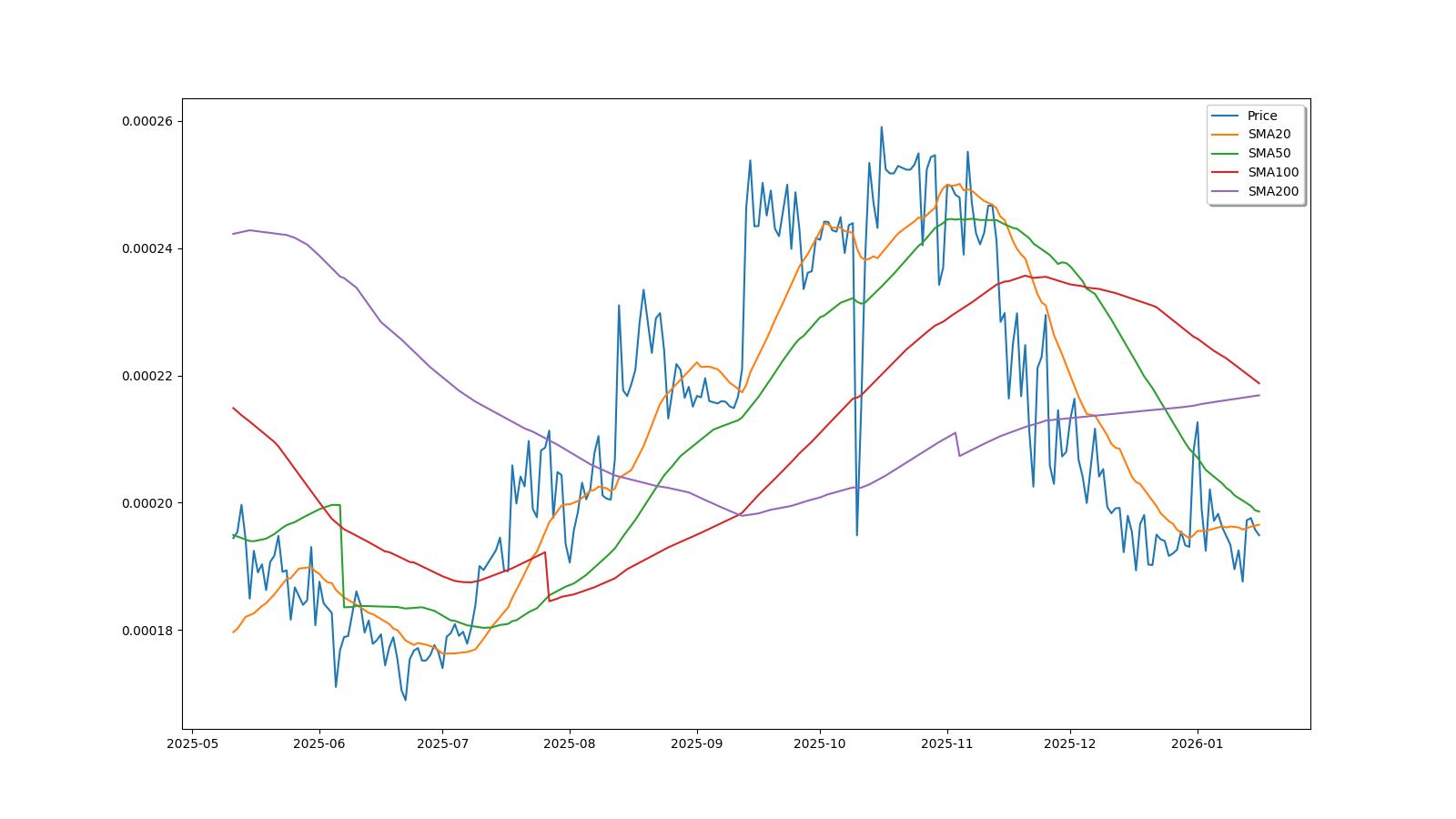 Bluecoin Simple Moving Averages