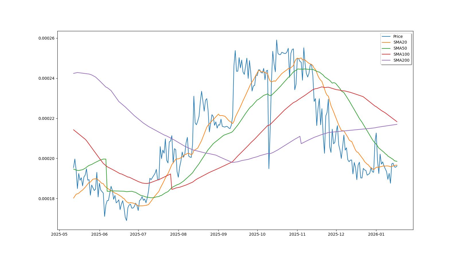 Bluecoin Simple Moving Averages