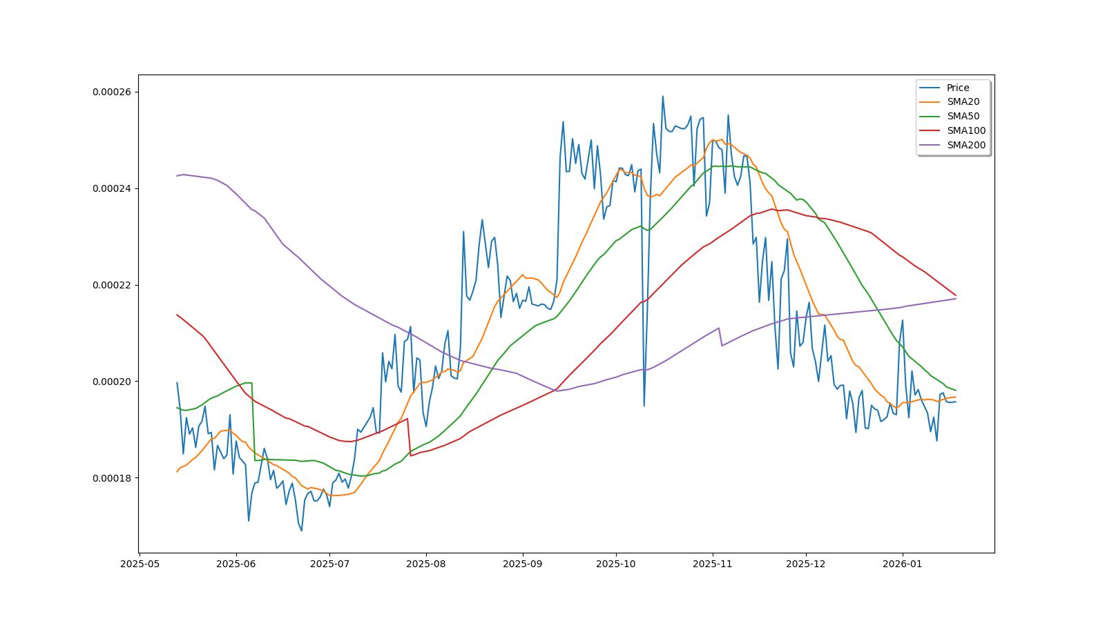 Bluecoin Simple Moving Averages