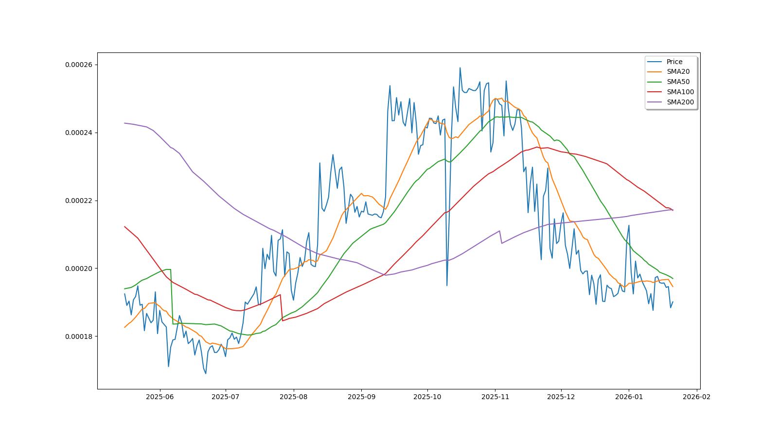 Bluecoin Simple Moving Averages