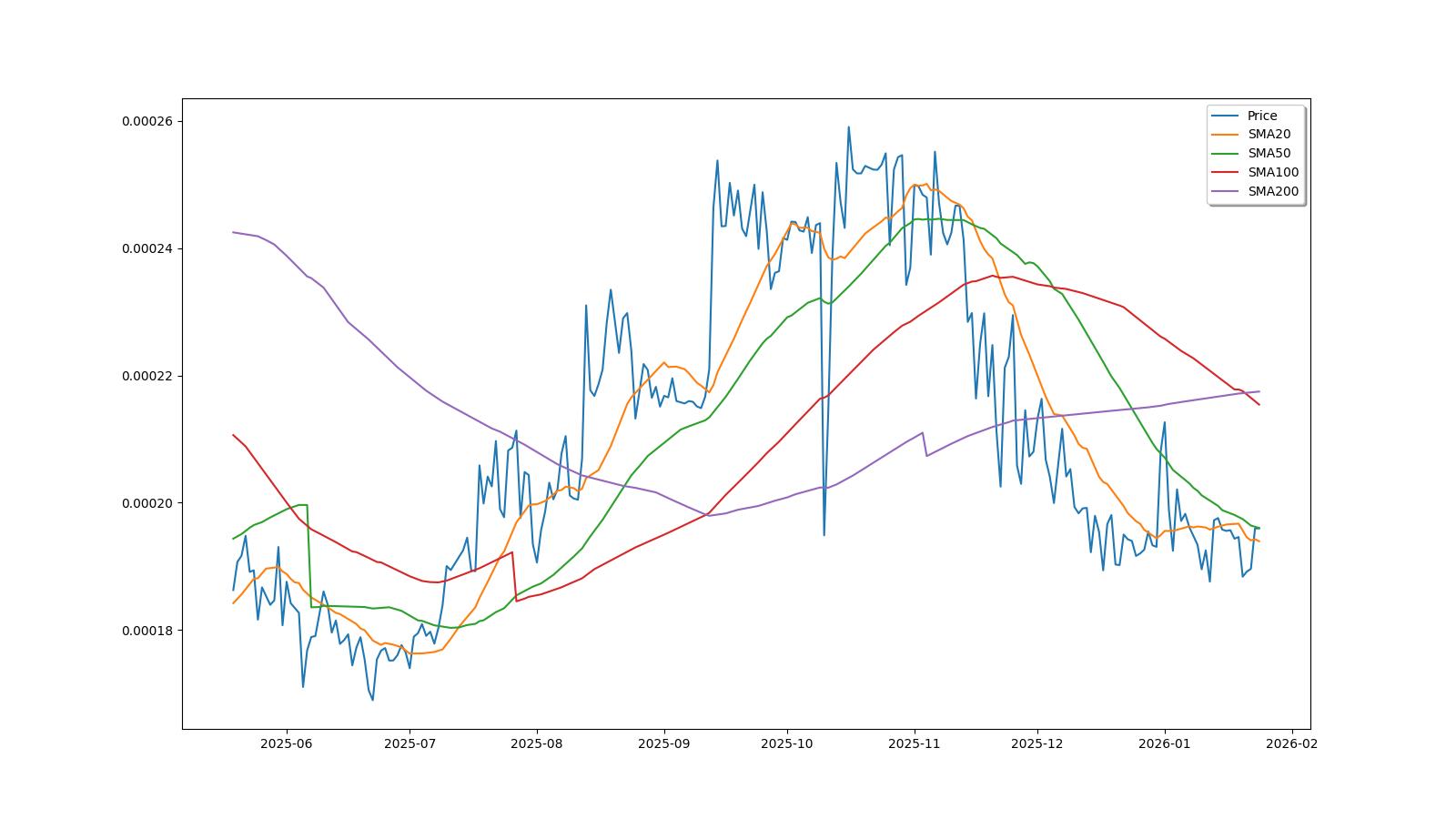 Bluecoin Simple Moving Averages