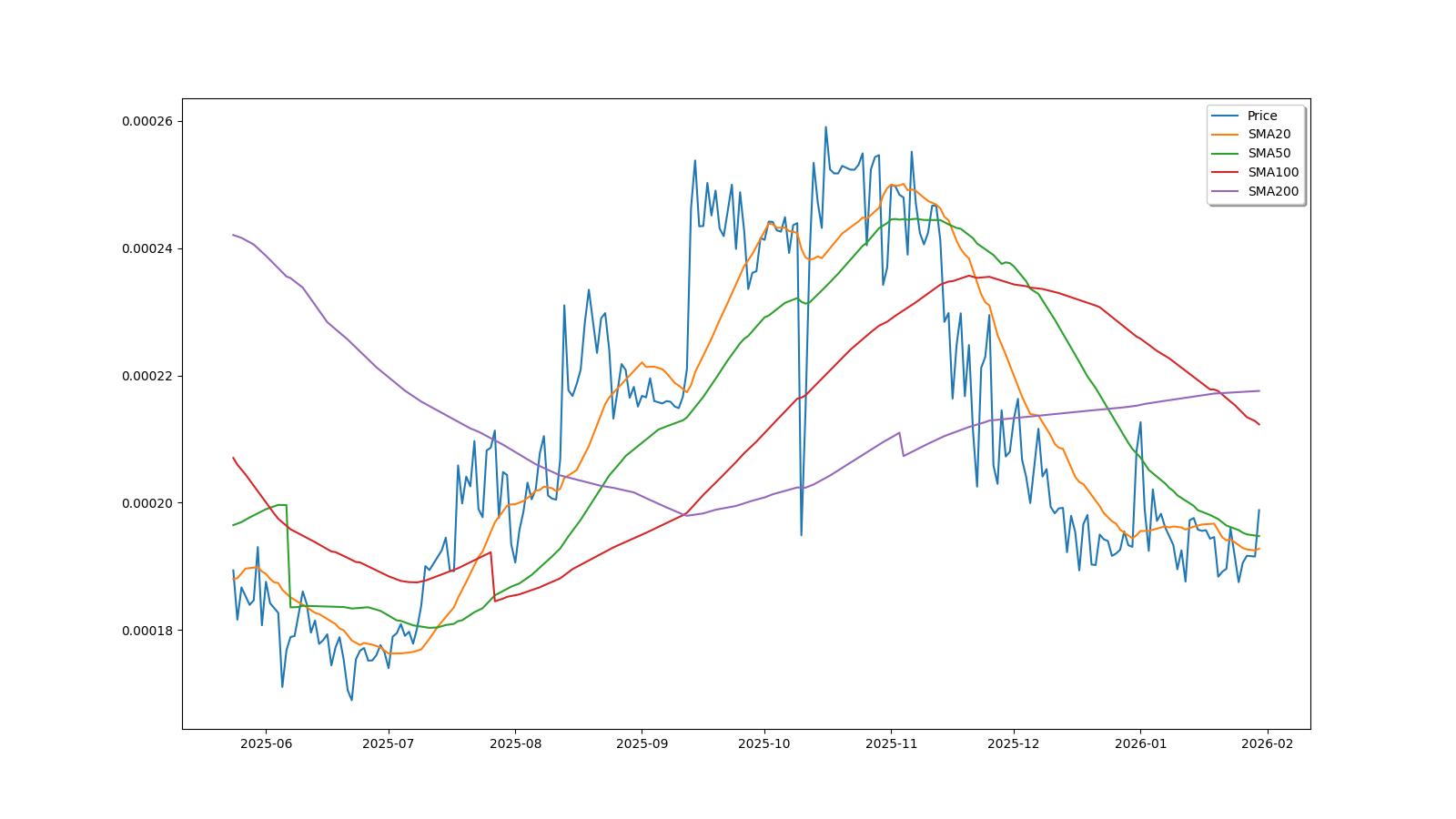 Bluecoin Simple Moving Averages