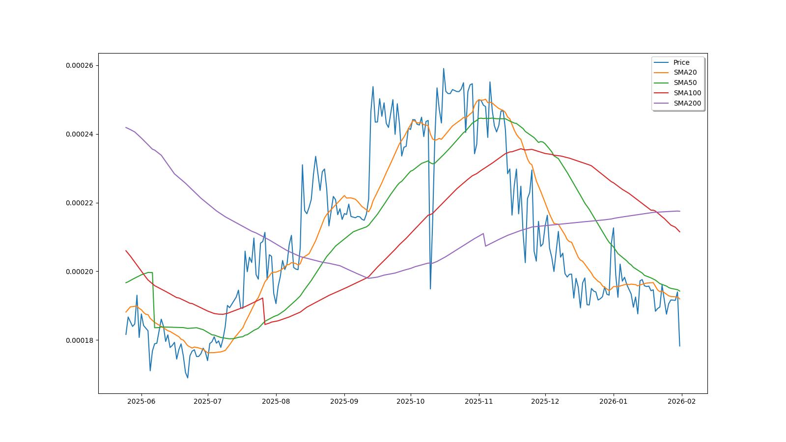 Bluecoin Simple Moving Averages