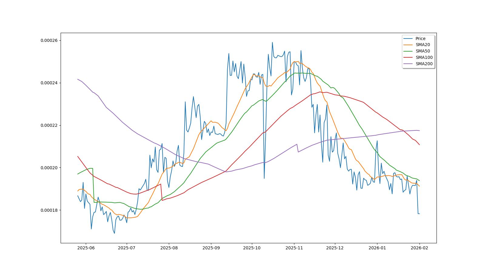 Bluecoin Simple Moving Averages