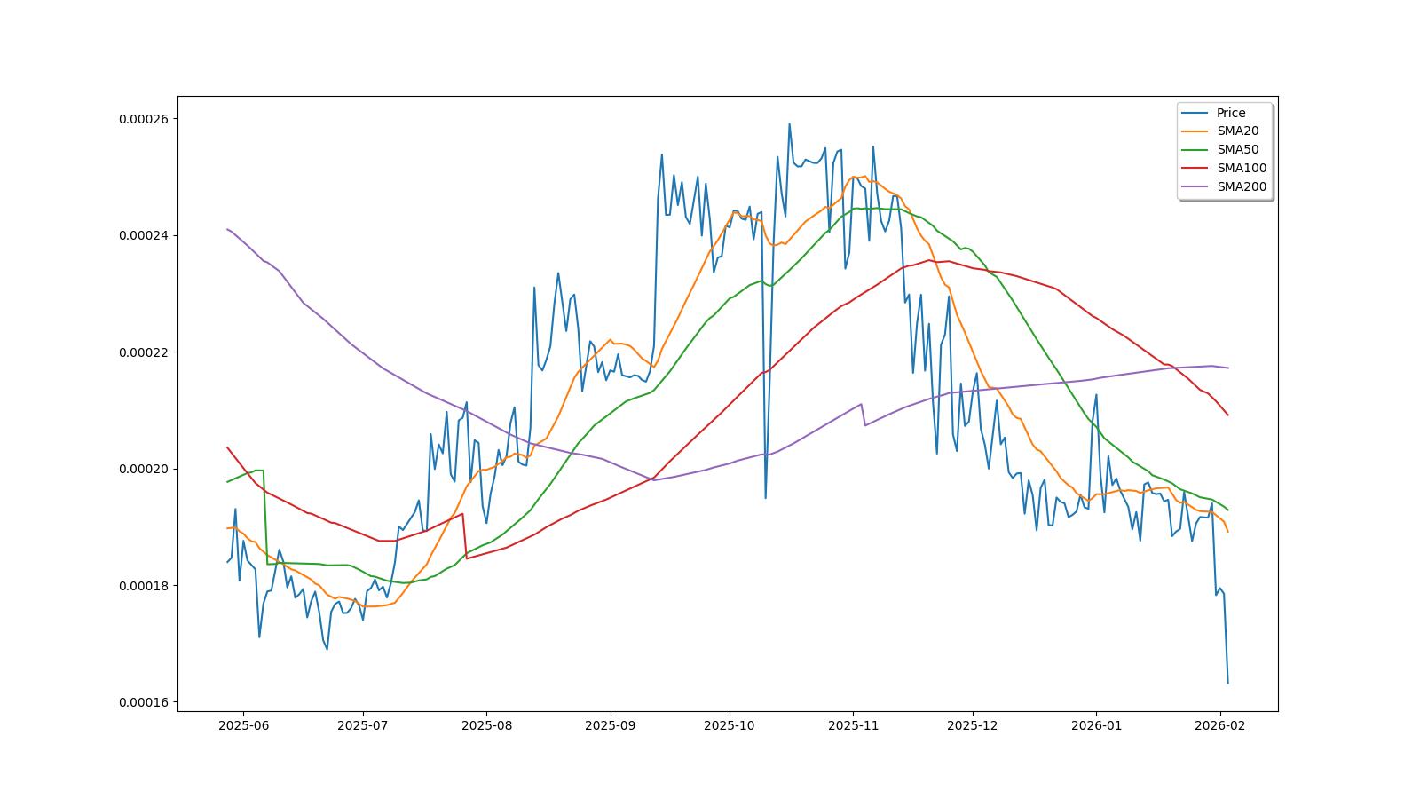 Bluecoin Simple Moving Averages