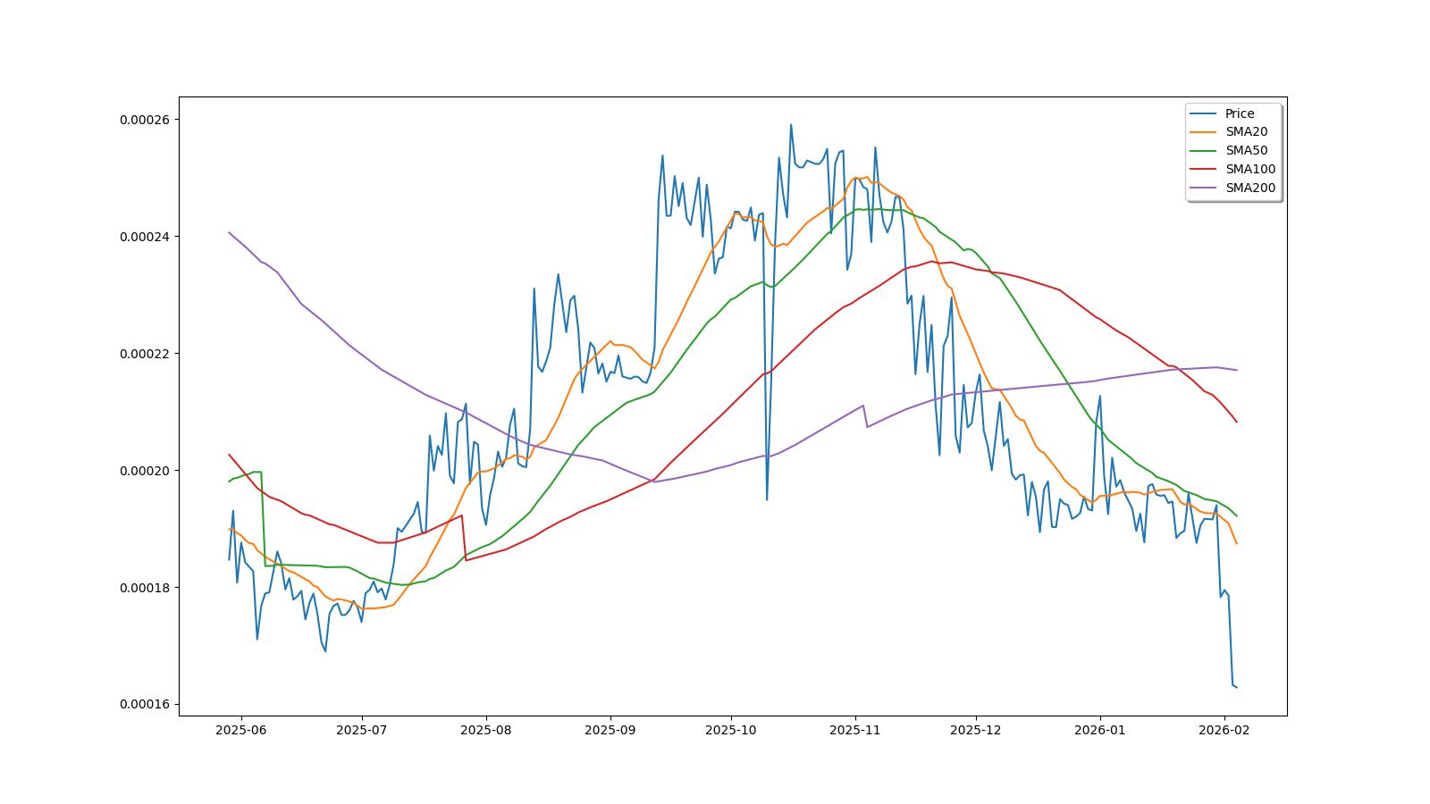 Bluecoin Simple Moving Averages