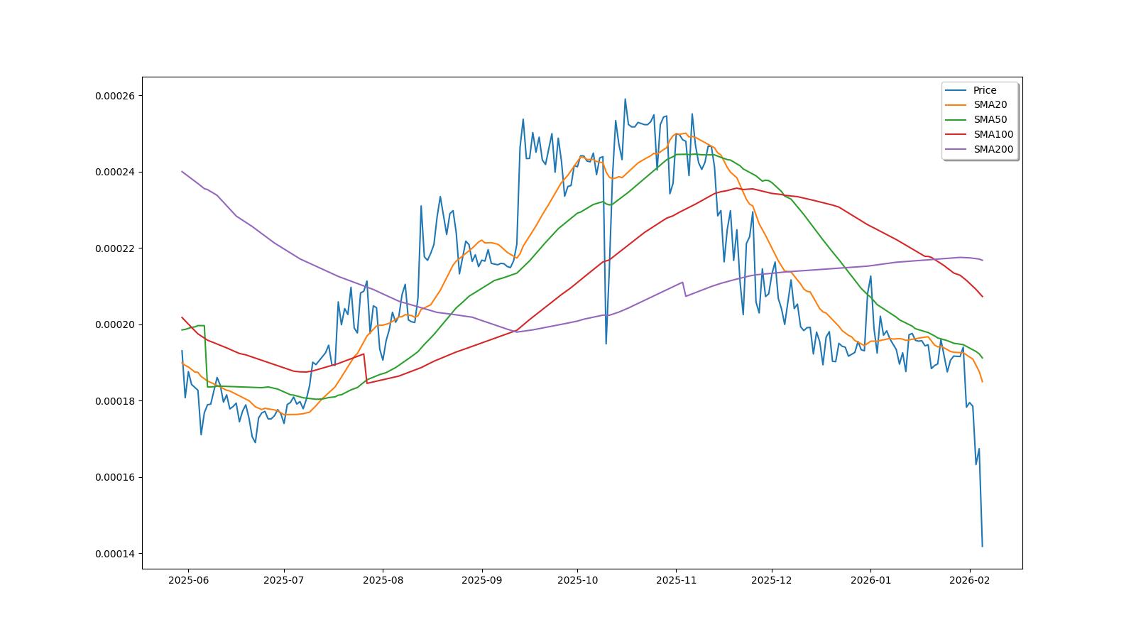 Bluecoin Simple Moving Averages