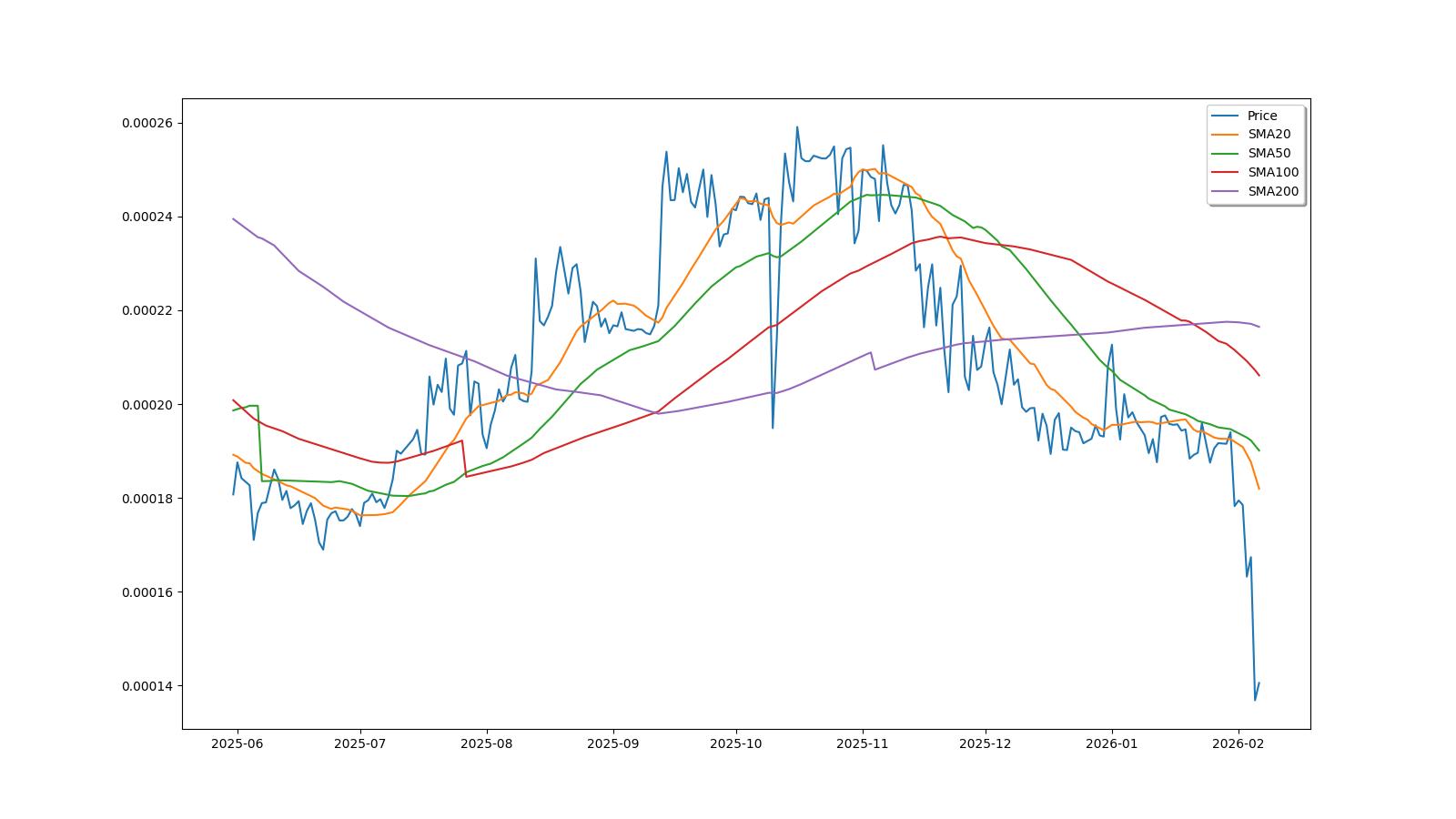 Bluecoin Simple Moving Averages