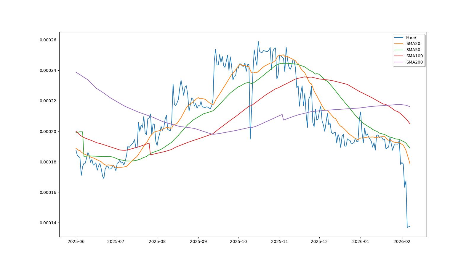 Bluecoin Simple Moving Averages