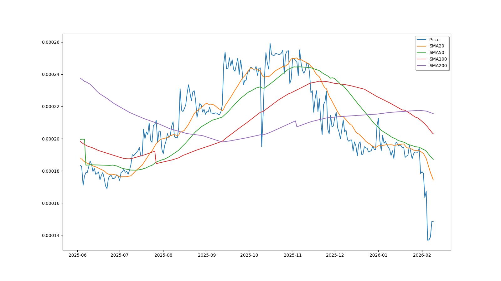 Bluecoin Simple Moving Averages