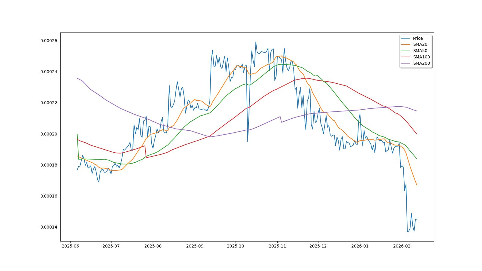 Bluecoin Simple Moving Averages
