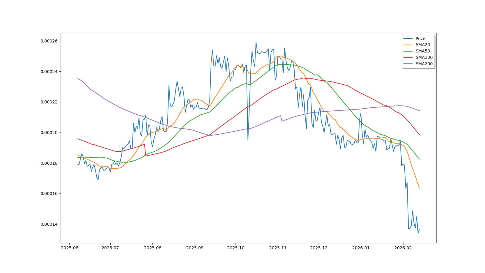 Bluecoin Simple Moving Averages