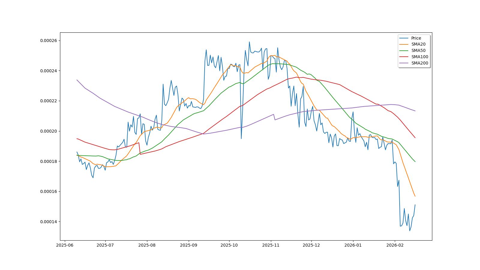 Bluecoin Simple Moving Averages