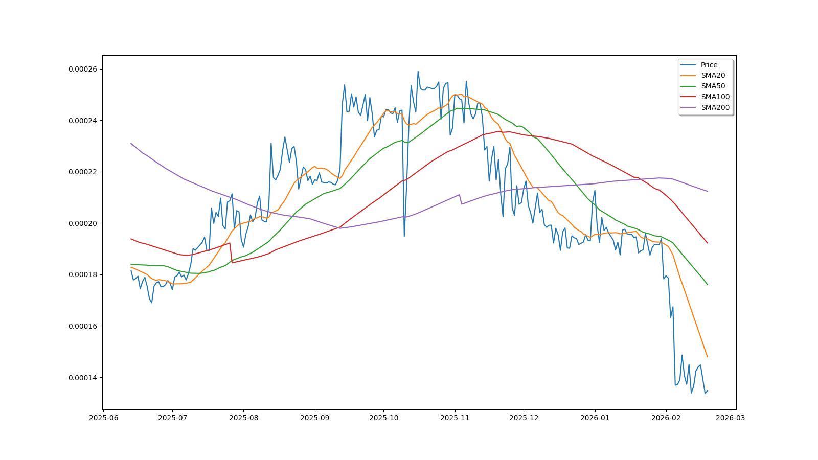 Bluecoin Simple Moving Averages