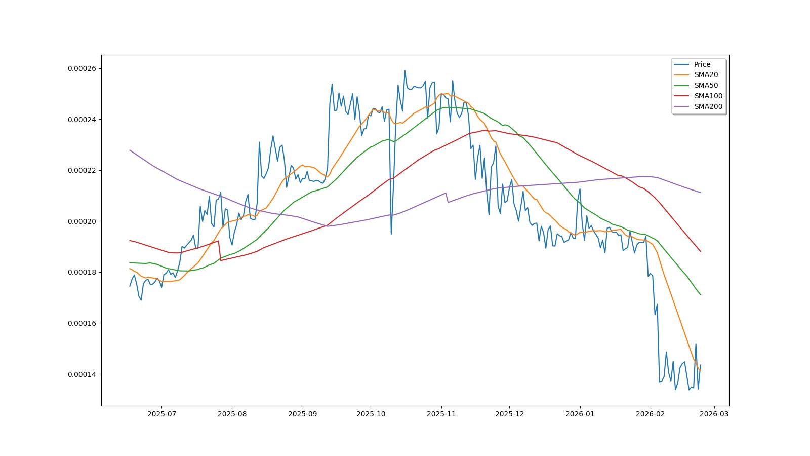 Bluecoin Simple Moving Averages