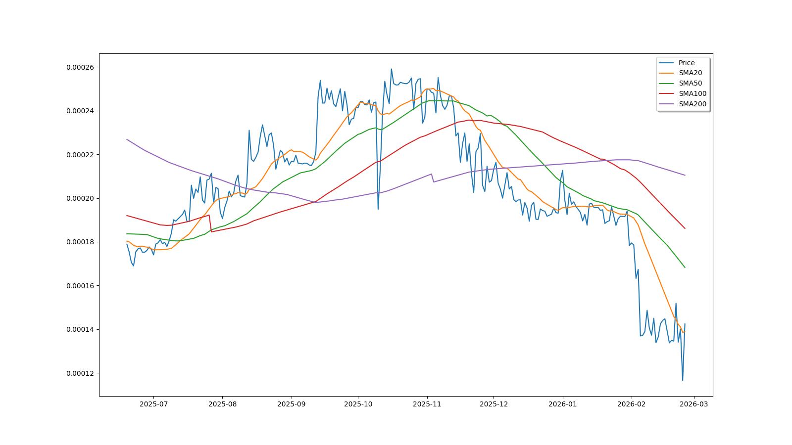 Bluecoin Simple Moving Averages