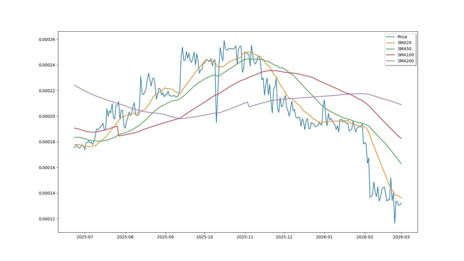 Bluecoin Simple Moving Averages