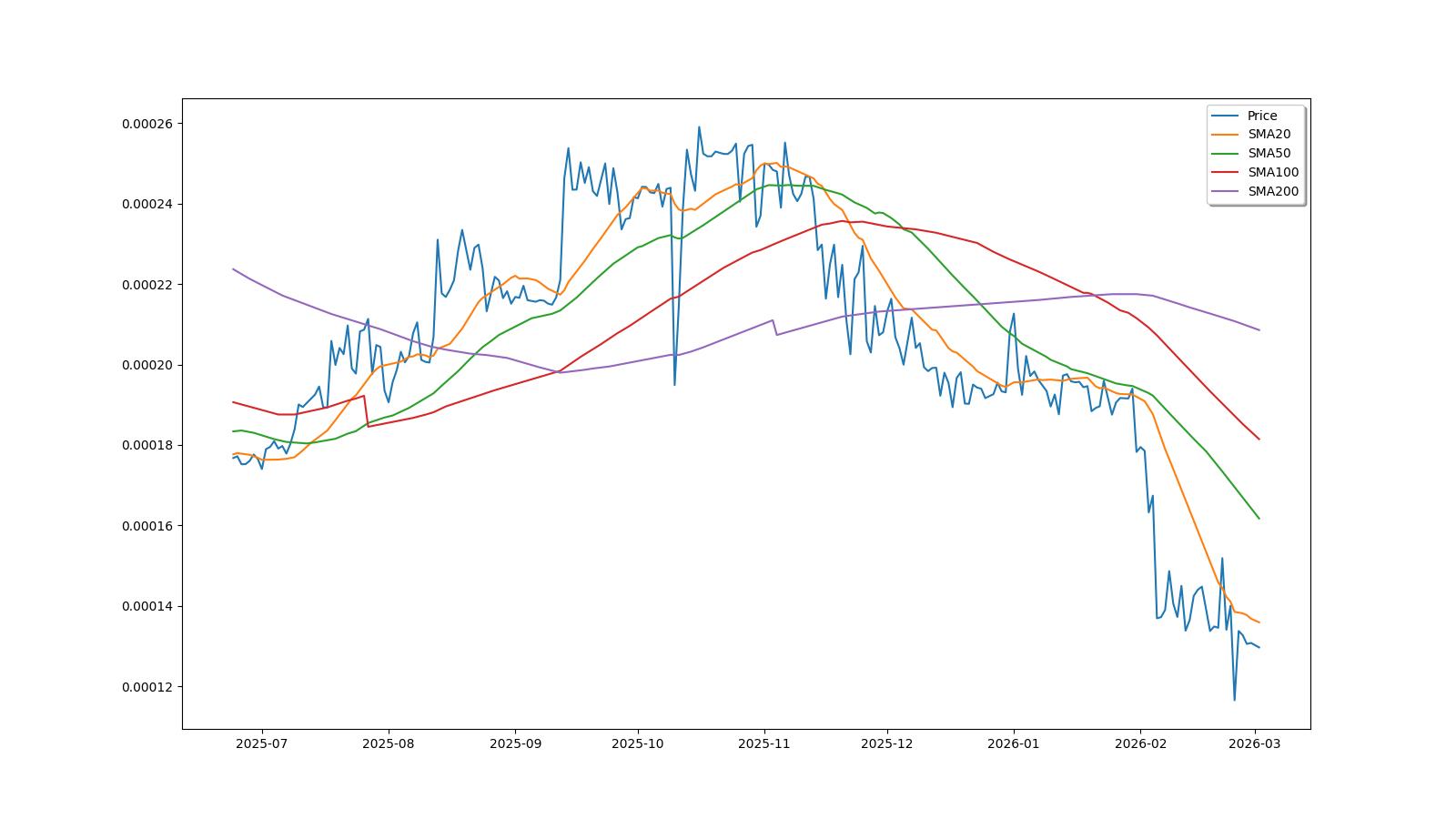 Bluecoin Simple Moving Averages