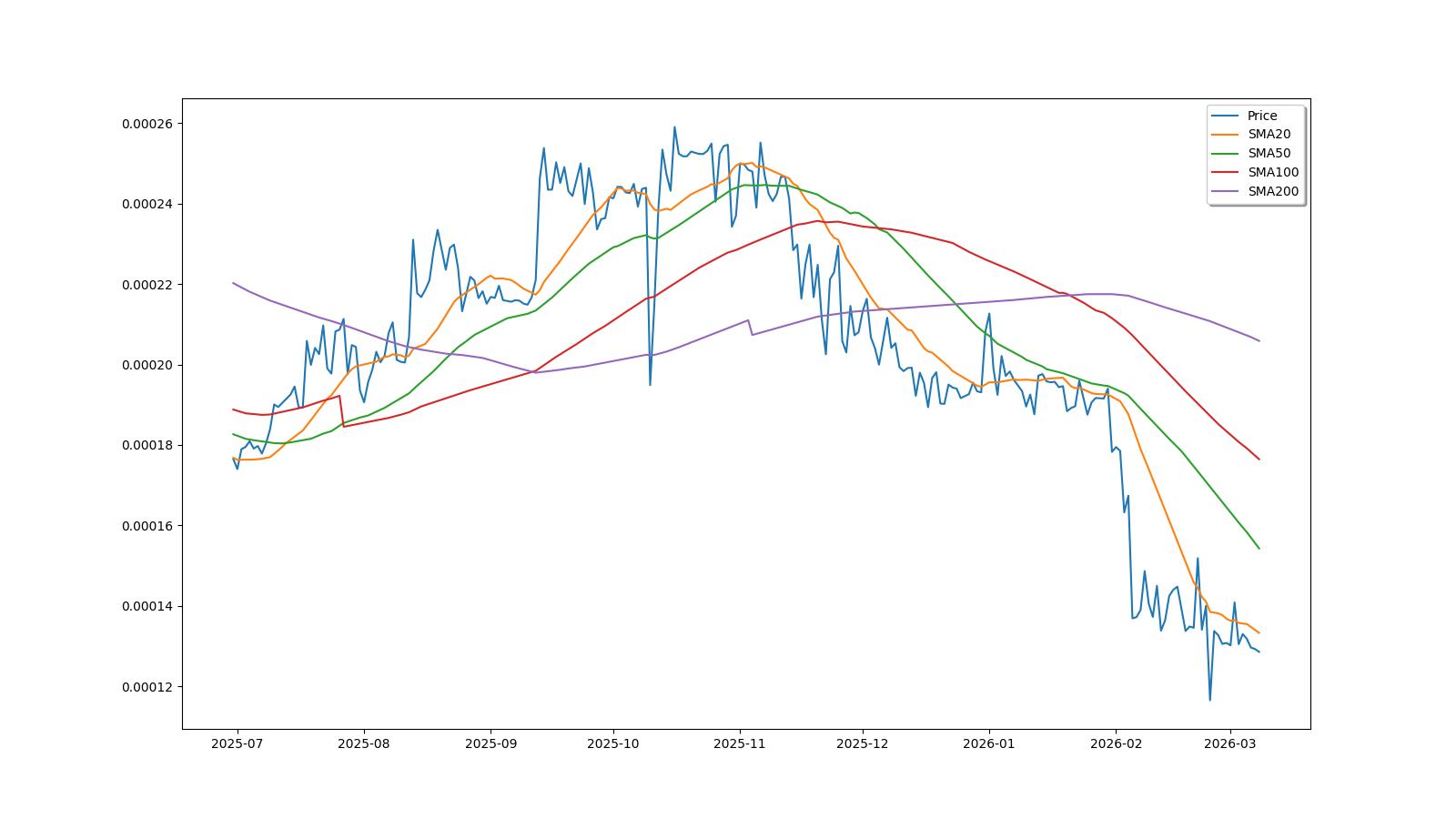 Bluecoin Simple Moving Averages