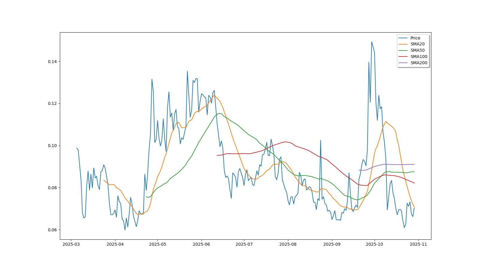 Bluefin Simple Moving Averages