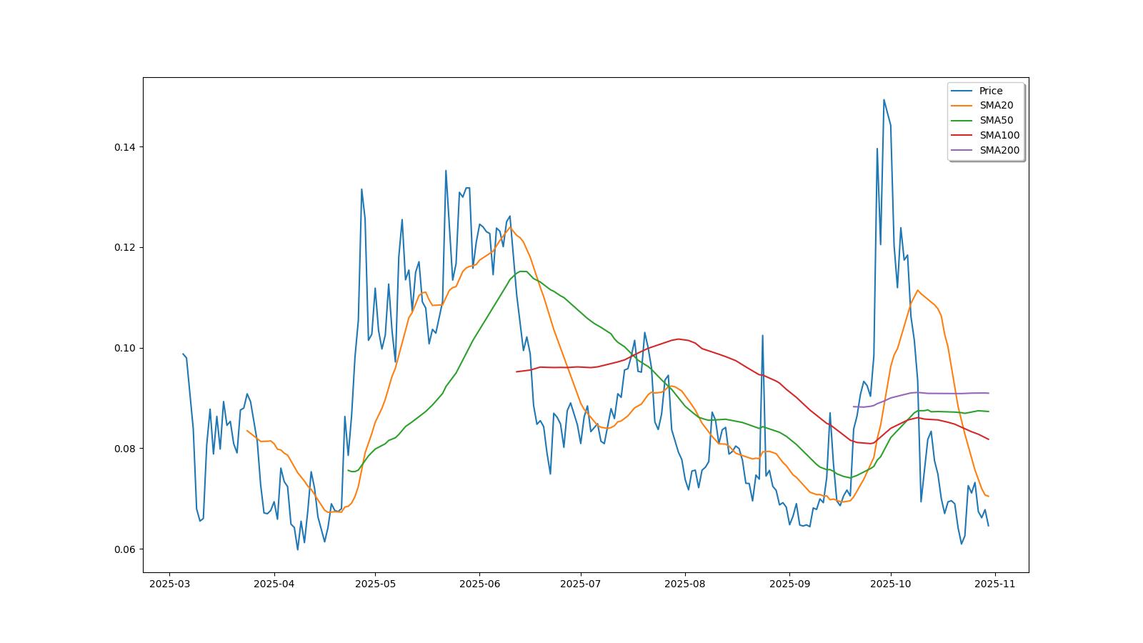 Bluefin Simple Moving Averages